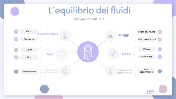 Mappa concettuale Fisica (i fluidi) | Genially