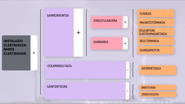 3B 03-Babes elektrikoak irisgarritasuna | Genially