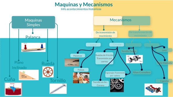 MAPA MENTAL- MAQUINAS Y MECANISMOS | Genially