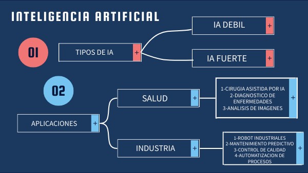 Mapa mental Inteligencia Artificial | Genially