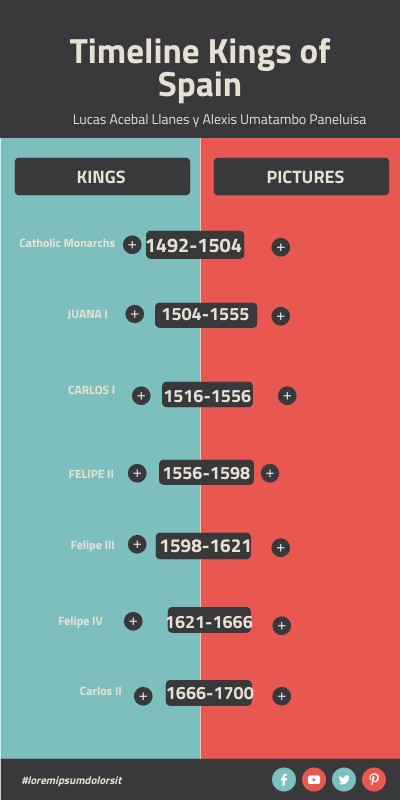 Timeline Kings Of Spain | Genially