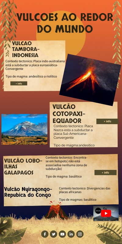 Vulcoes ao redor do mundo | Genially