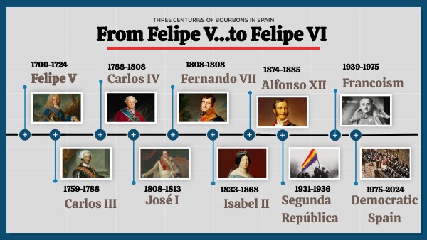 From Felipe V to Felipe VI, Iñigo Cañete y Álvaro González
