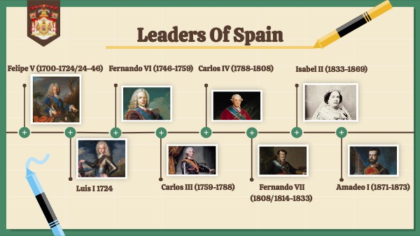 Timeline Spain