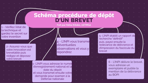 Carte mentale schéma vertical | Genially