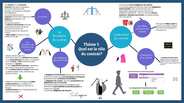 Droit_Thème5_Quel est le rôle du contrat de travail? | Genially