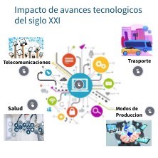 INFOGRAFIA IMPACTO DE LOS AVANCES TECNOLOGICOS EN EL SIGLO XXI