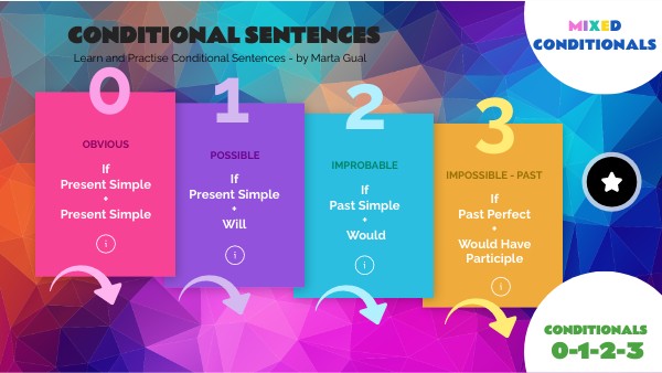 Conditionals 3rd ESO | Genially