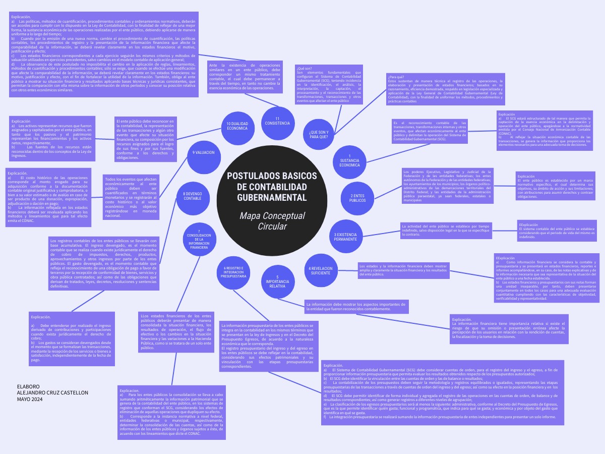 Mapa conceptual circular PBCG