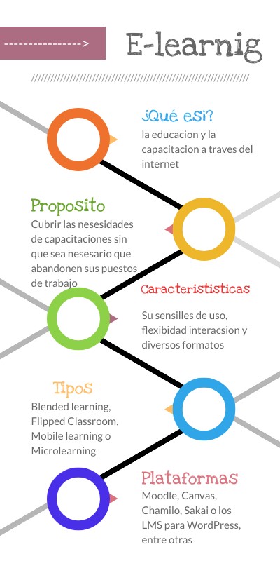 E learning | Genially