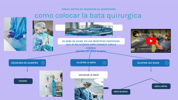 bata quirurgica | Genially