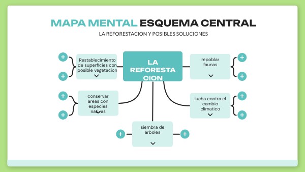 Mapa Mental Esquema Central | Genially