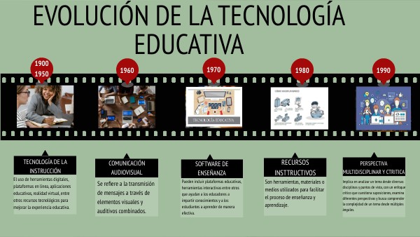 LINEA DEL TIEMPO EVOLUCION DE LA TECNOLOGIA EDUCATIVA | Genially