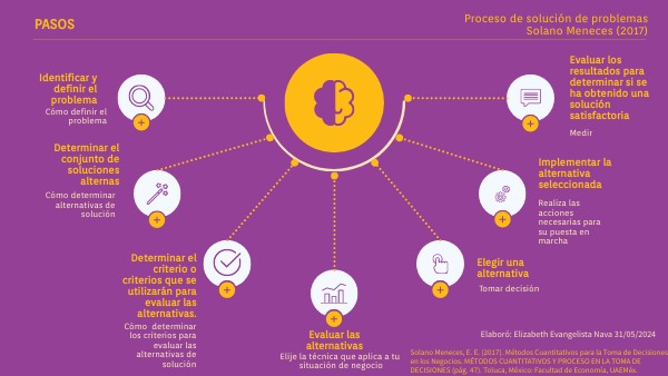 Proceso de solución de problemas | Genially