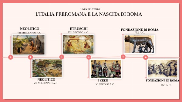 Linea del tempo: l'Italia preromana e la nascita di Roma | Genially