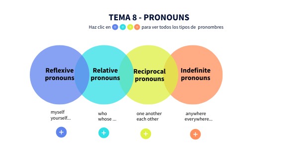 UNIT 8 - PRONOUNS | Genially