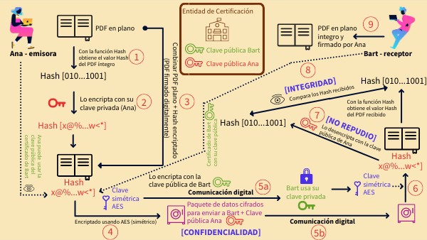 Firma digital con confidencialidad en envío | Genially