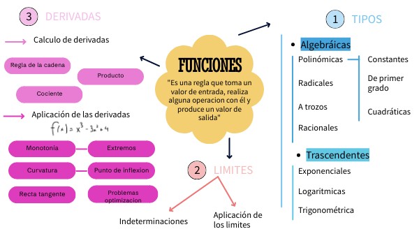 Funciones | Genially