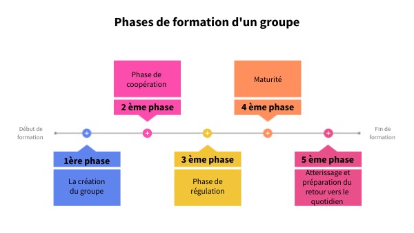 phase de formation groupe