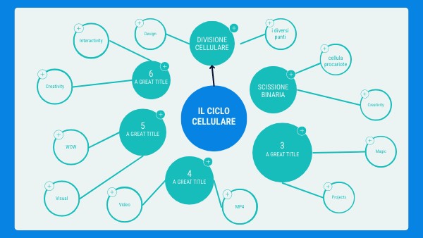 Il ciclo cellulare | Genially