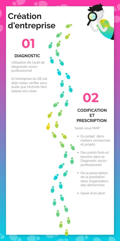 Création d'Entreprise | Genially