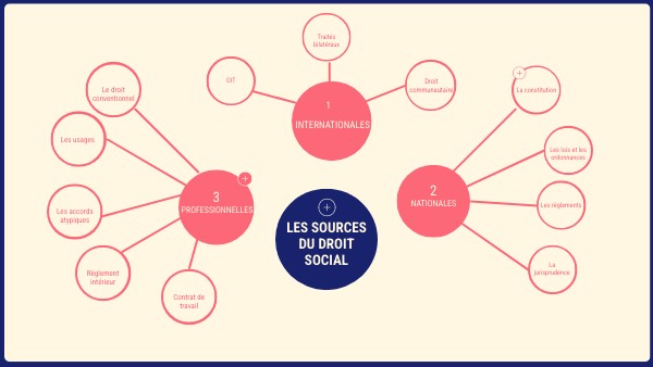 Sources du droit social