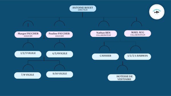 ORGANIZATIONAL CHART | Genially