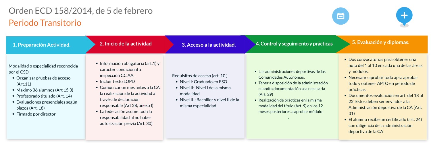 Diagrama periodo transitorio | Genially