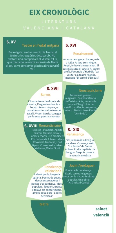 eix cronològic | Genially