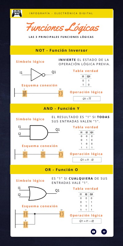Funciones lógicas - Grupo 33 - INFO | Genially
