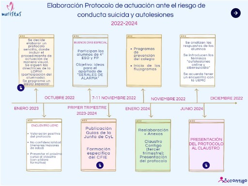 Proceso elaboración protocolo CCV