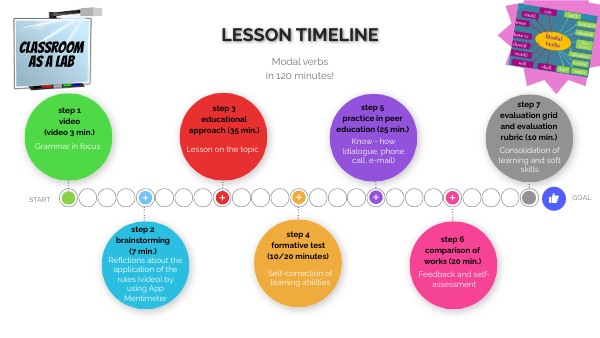 Lesson Simul. Timeline - Grammar | Genially