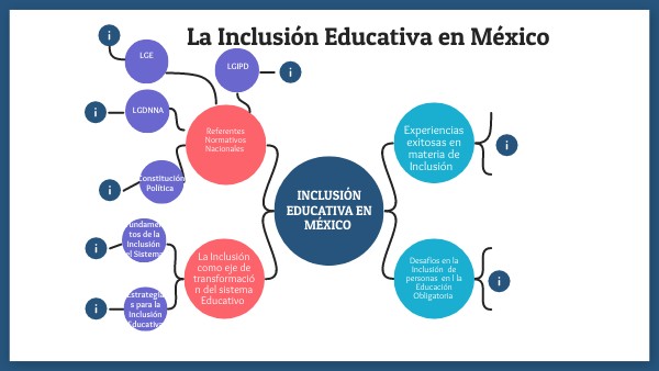 Mapa conceptual interactivo de la inclusión educativa en México | Genially