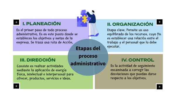 Etapas del proceso administrativo | Genially