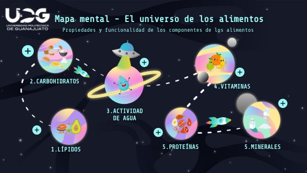 Mapa mental-El universo de los alimentos | Genially