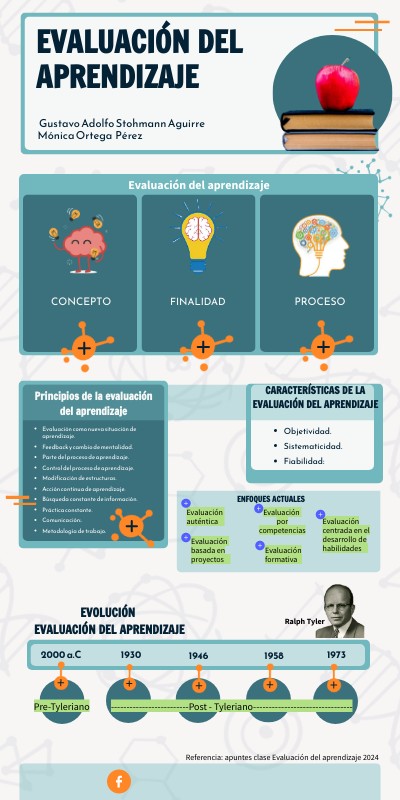 Evaluación del aprendizaje