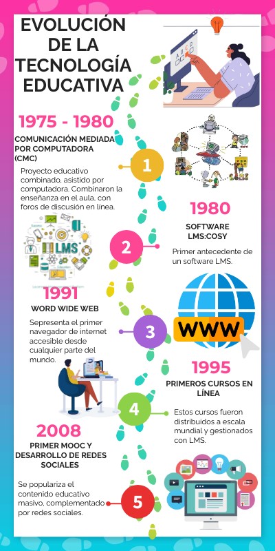 EVOLUCIÓN DE LA TECNOLOGÍA EDUCATIVA | Genially