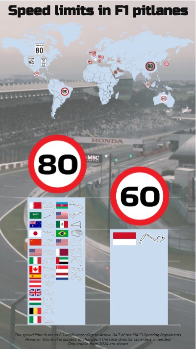 Pit Lane Speeds