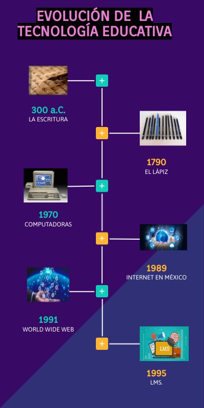 Línea Temporal Evolución Tecnol | Genially