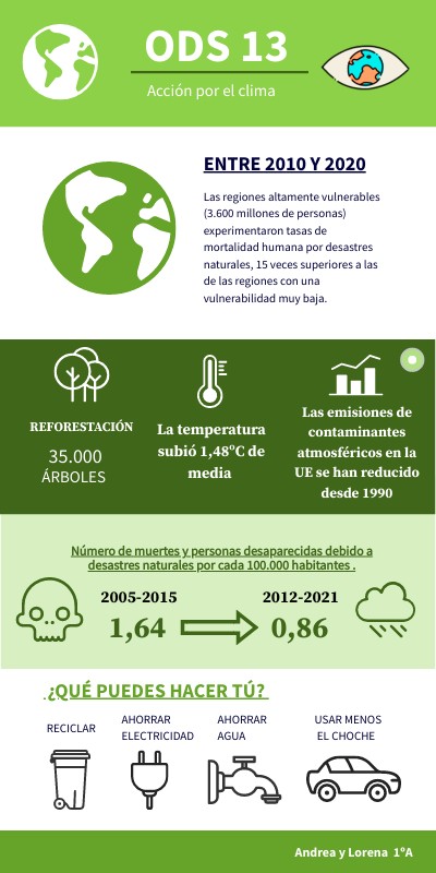 Infografía_ODS13_Lorena_Andrea_1ºA | Genially