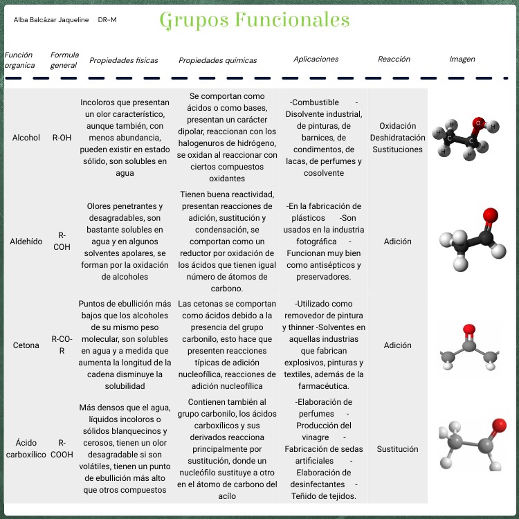Grupos funcionales/quimica | Genially