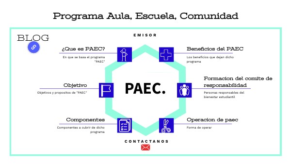 PAEC (programa aula, escuela, comunidad) | Genially