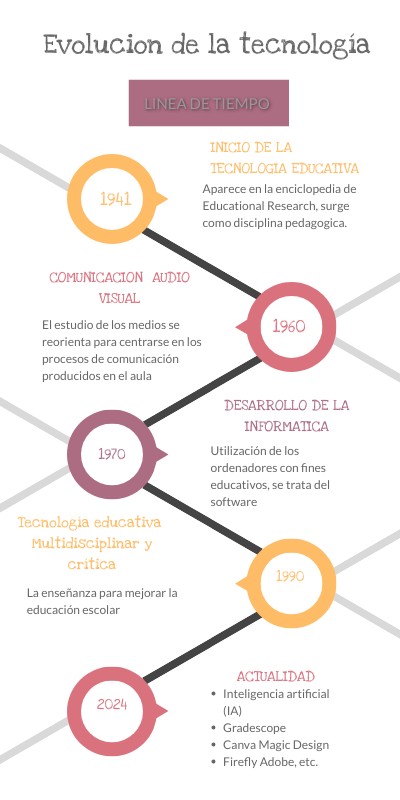 linea de tiempo EVOLUCION DE LA TECNOLOGIA | Genially