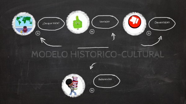 Modelo historico-cultural | Genially