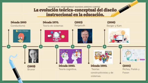 La evolución teórica-conceptual del diseño instruccional.