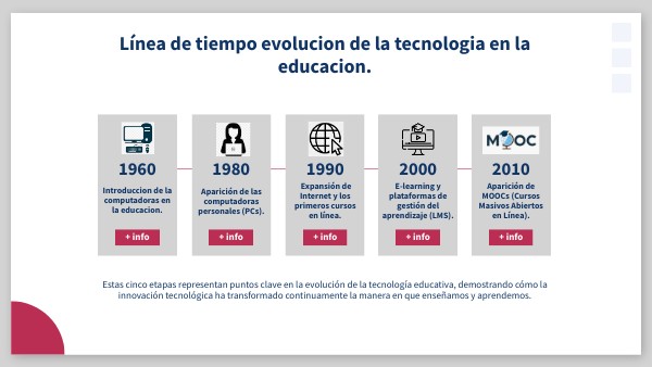Línea de tiempo de la tecnologia. | Genially