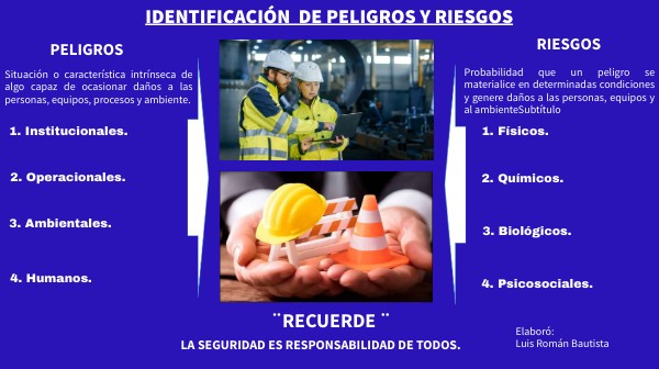 Identificación de peligros y riesgos.