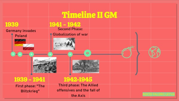 Timeline IIGM | Genially