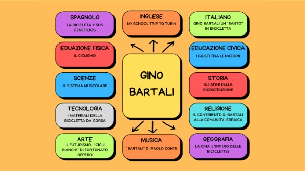 Mappa d'esame | Genially
