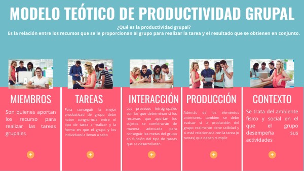 Modelo teórico de productividad grupal